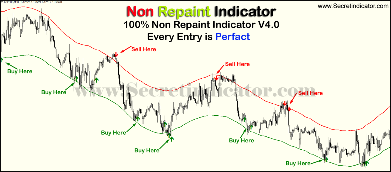 100% Non Repaint Indicator V4.0 with two template - Secret Indicator