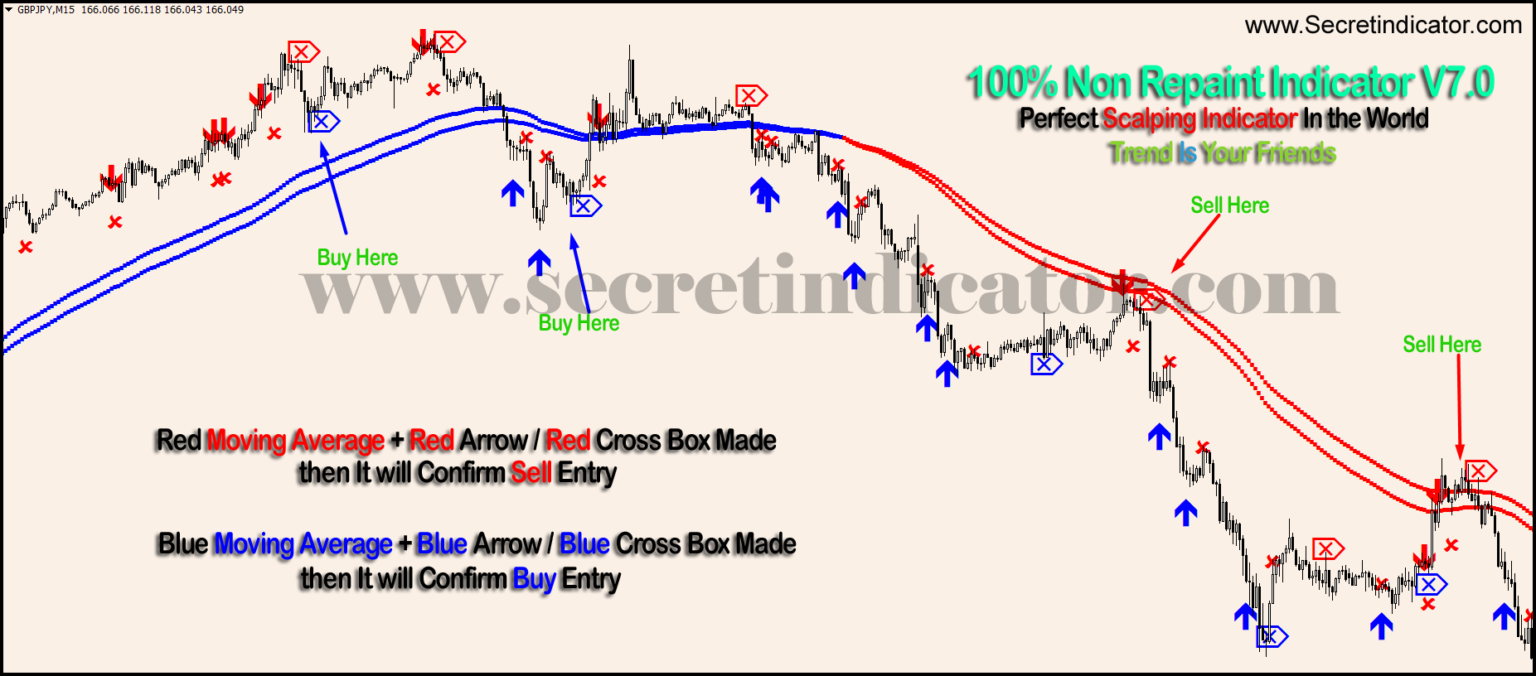 100% Non Repaint Indicator V7.0 - Secret Indicator