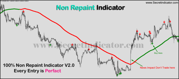 100% Non Repaint Indicator V3.0 - Secret Indicator