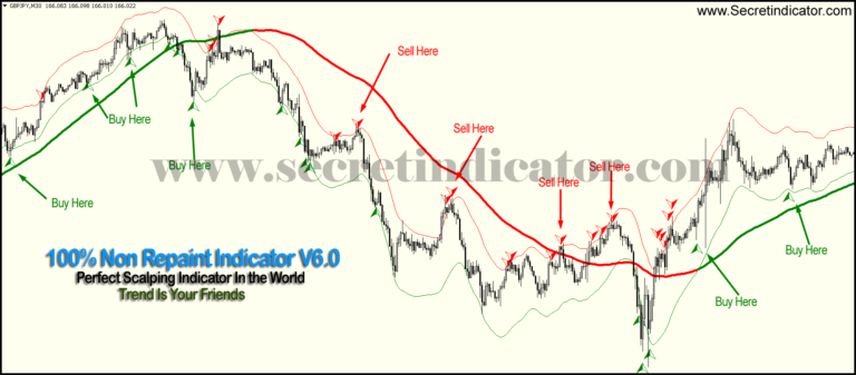 100% Non Repaint Indicator V6.0 - Secret Indicator