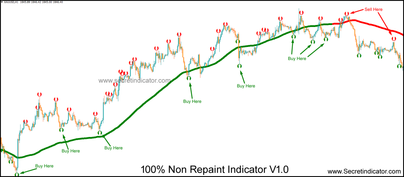 100% Non-Repaint Indicator V1.0 - Secret Indicator