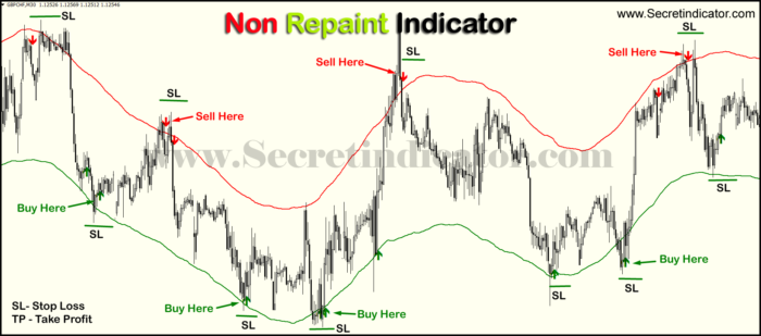 100% Non Repaint Indicator V4.0 with two template - Secret Indicator