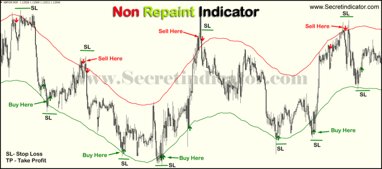 non repaint indicator mt4 Archives - Secret Indicator