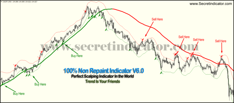 100% Non Repaint Indicator V6.0 - Secret Indicator