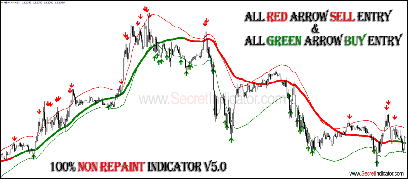 100% Non Repaint Indicator V5.0 - Secret Indicator