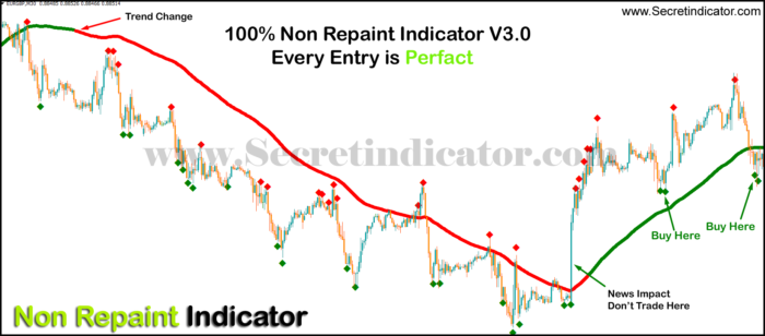 100% Non Repaint Indicator V3.0 - Secret Indicator