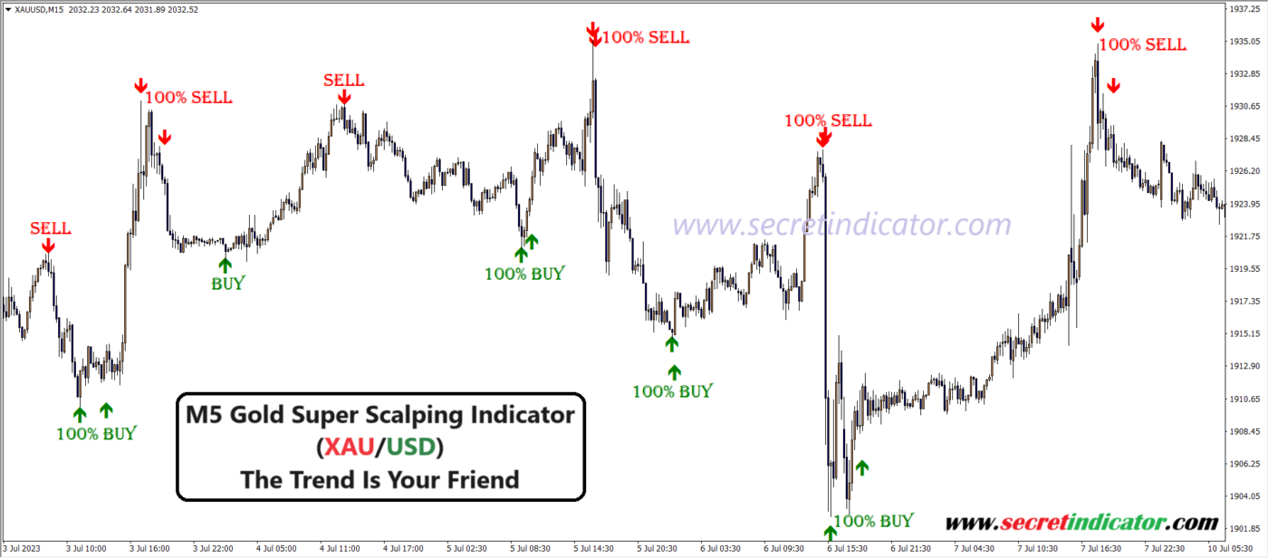 M5 Gold Super Scalping Indicator (XAUUSD)