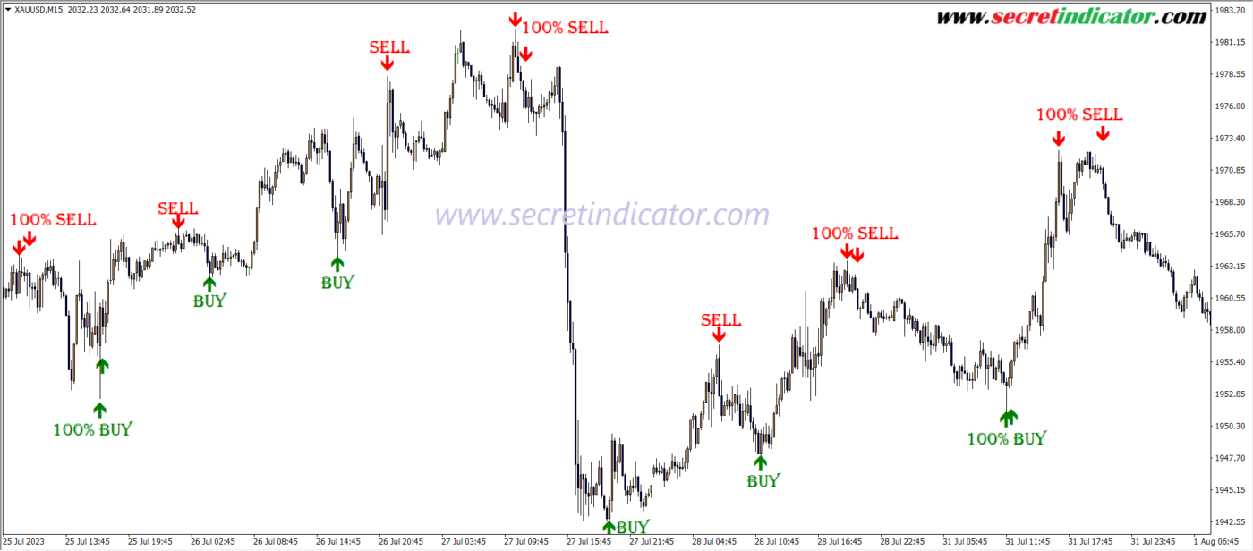 M5 Gold Super Scalping Indicator (XAUUSD)