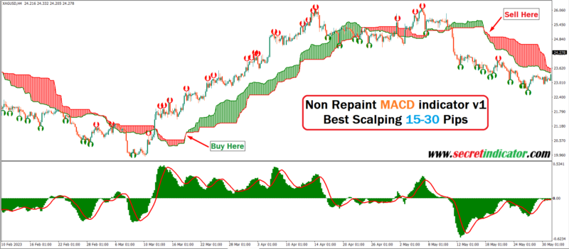 MACD Non Repaint Indicator v1