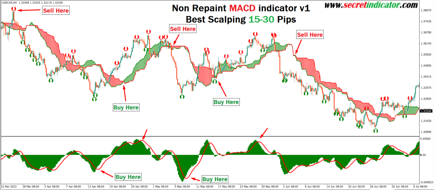 MACD Non Repaint Indicator v1
