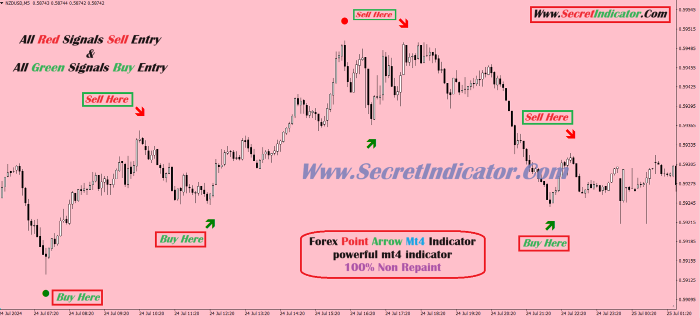 Forex Point Arrow Mt4 Indicator - Secret Indicator