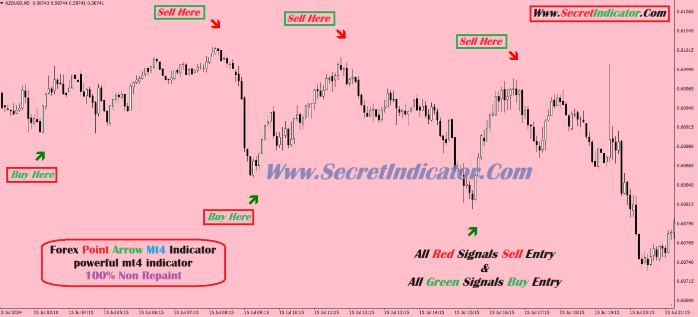 Forex Point Arrow Mt4 Indicator - Secret Indicator