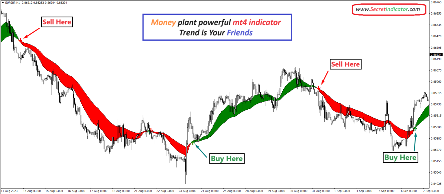 Money plant powerful mt4 indicator - Secret Indicator