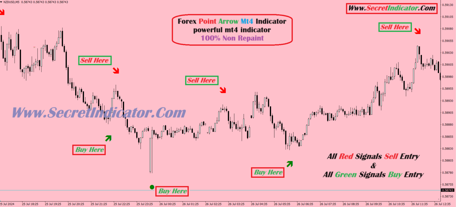 Forex Point Arrow Mt4 Indicator - Secret Indicator