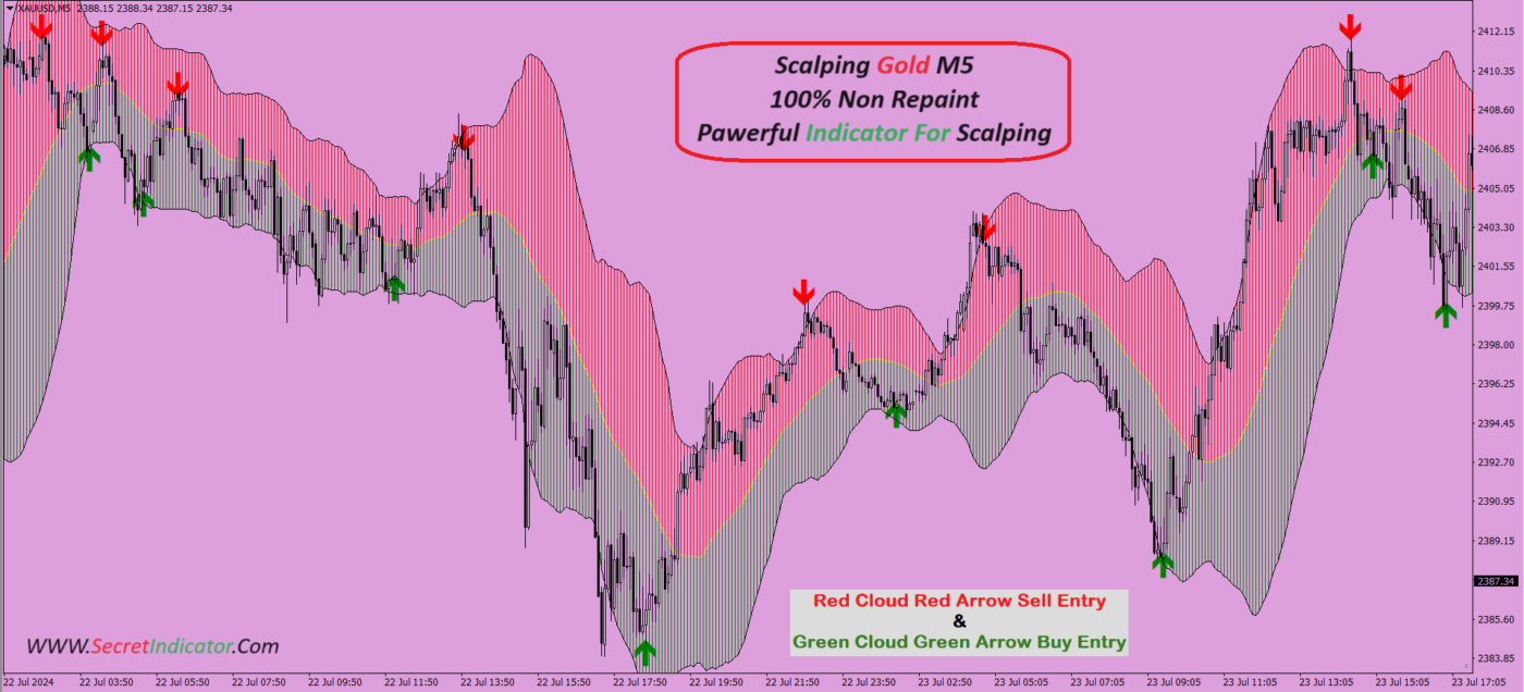 Scalping Gold M5 - Secret Indicator