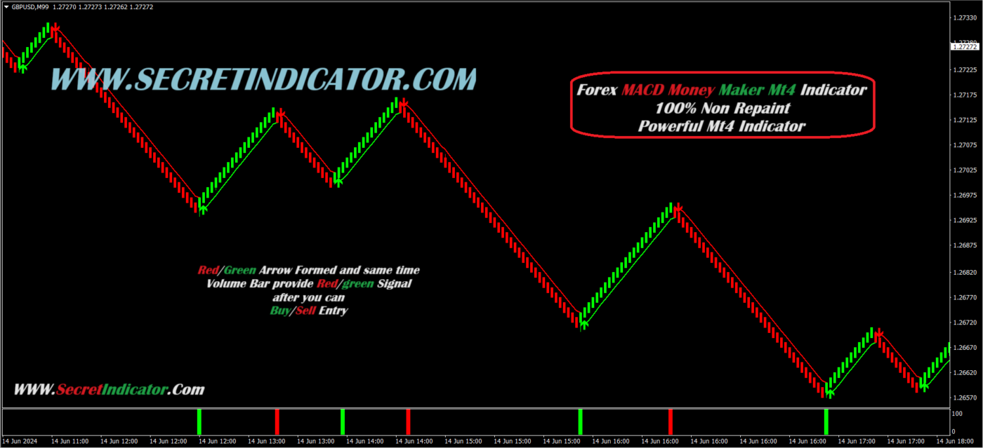 Forex MACD Money Maker Mt4 Indicator - Secret Indicator