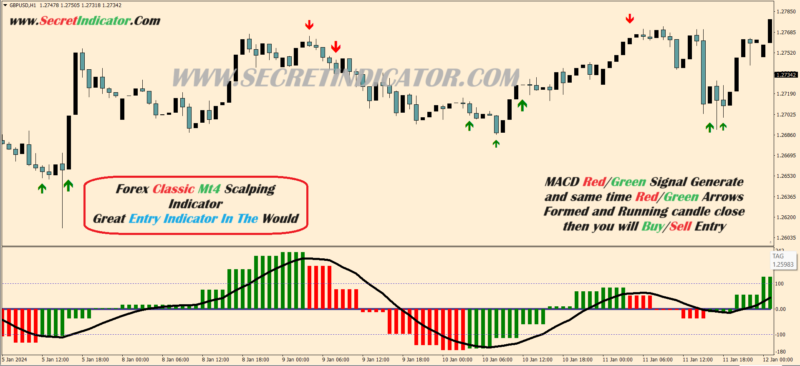 Forex M5 XAUUSD Scalping Indicator - Secret Indicator