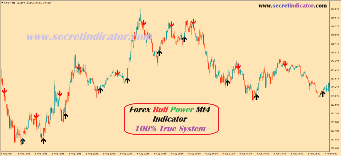Forex Bull Power Mt4 Indicator - Secret Indicator