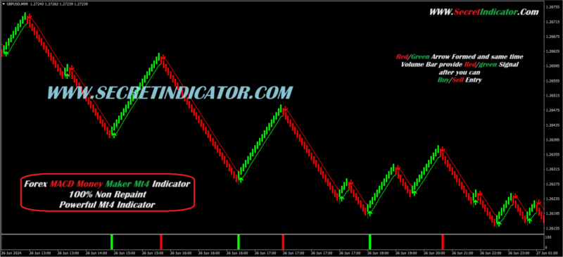 Forex MACD Money Maker Mt4 Indicator - Secret Indicator