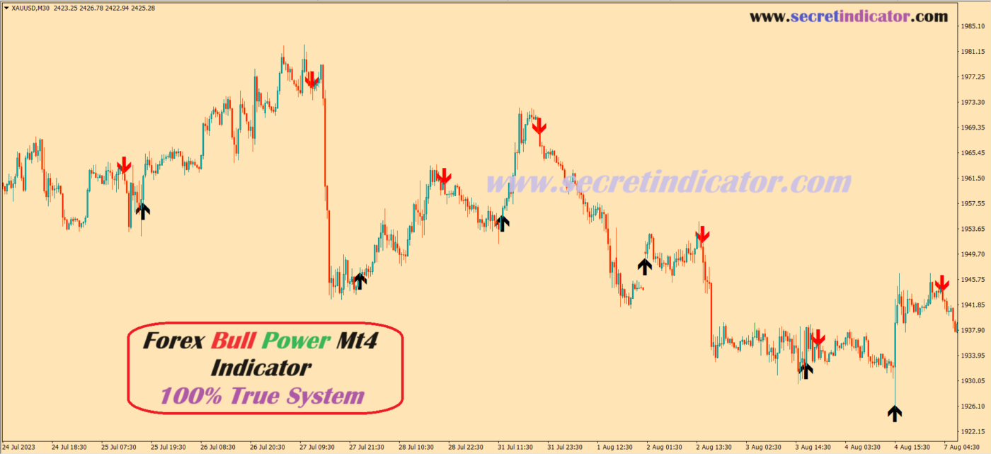 Forex Bull Power Mt4 Indicator - Secret Indicator