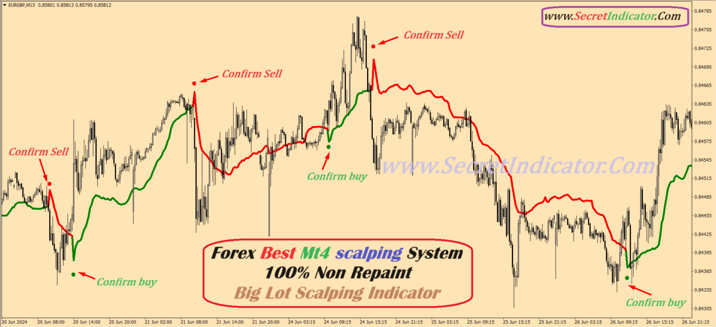 Forex Best Mt4 scalping System - Secret Indicator