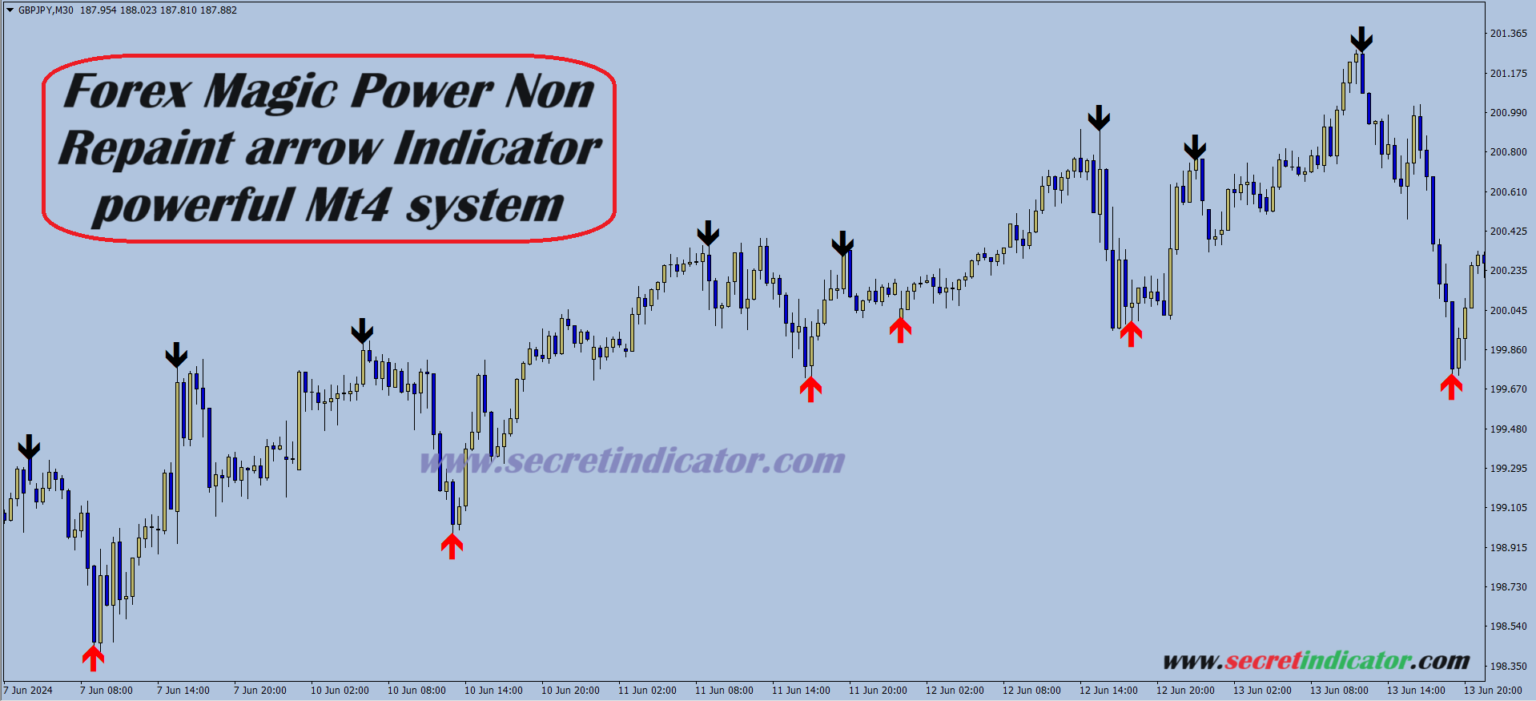 Forex Magic Power Non Repaint arrow Indicator - Secret Indicator