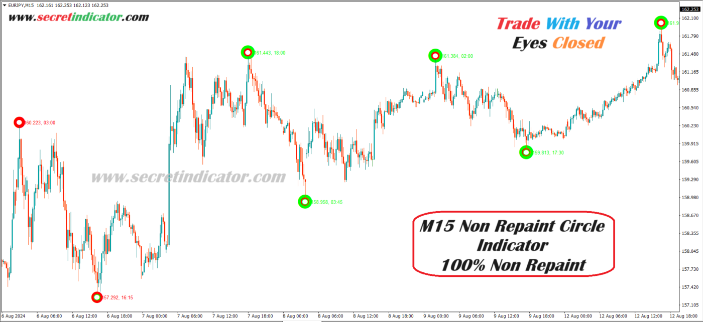 M15 Non Repaint Circle Indicator - Secret Indicator