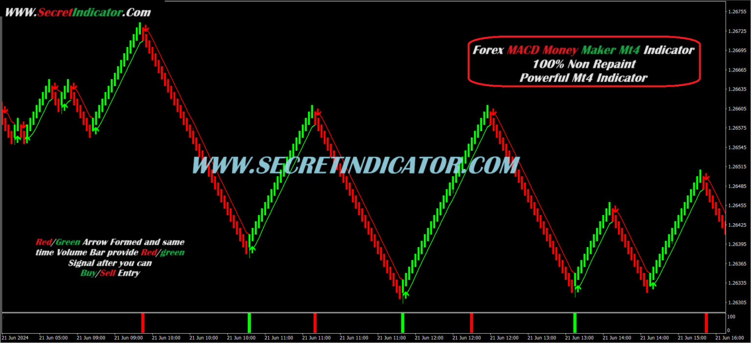 Forex M5 XAUUSD Scalping Indicator - Secret Indicator