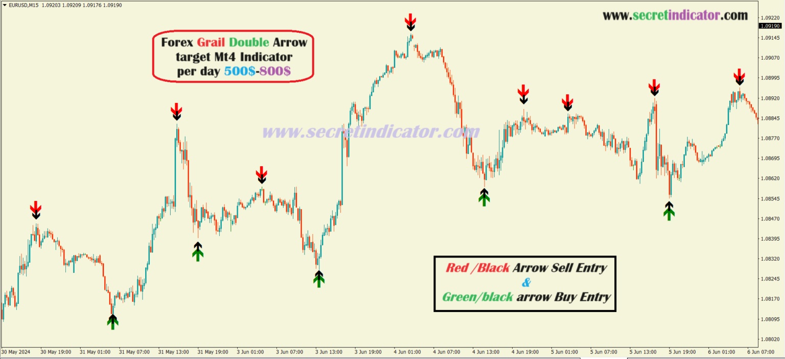 Forex Grail Double Arrow target Mt4 Indicator - Secret Indicator