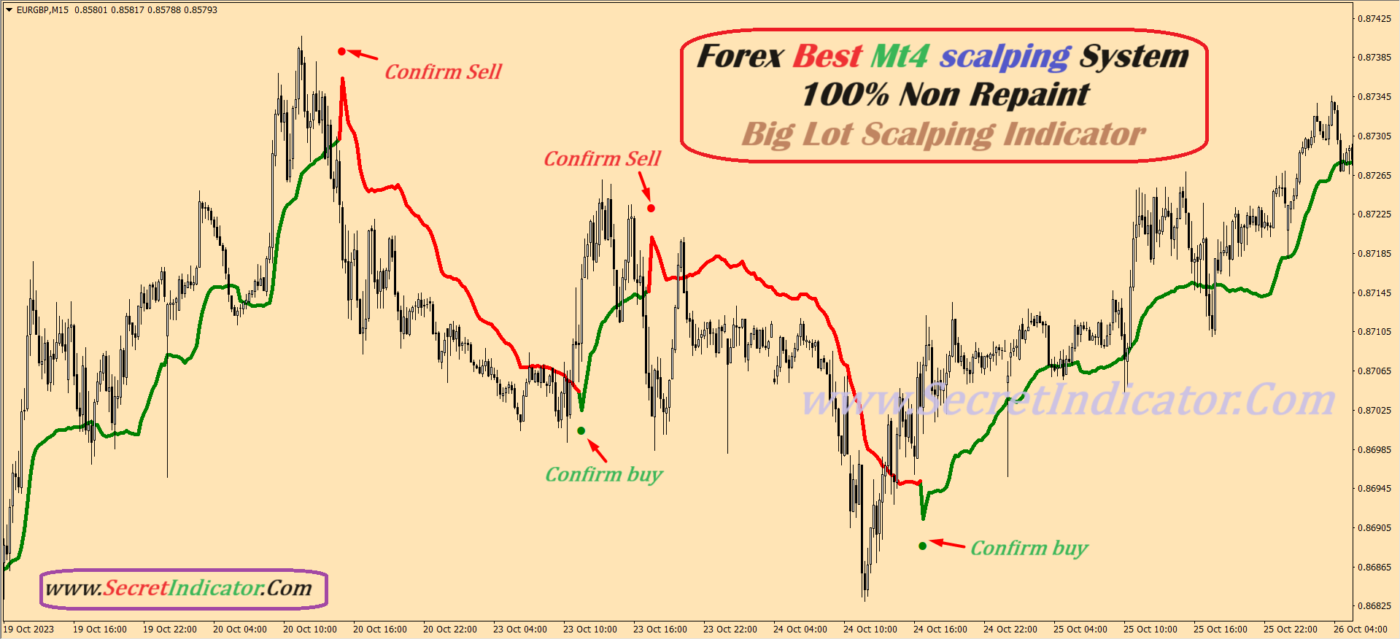 Forex Best Mt4 scalping System - Secret Indicator
