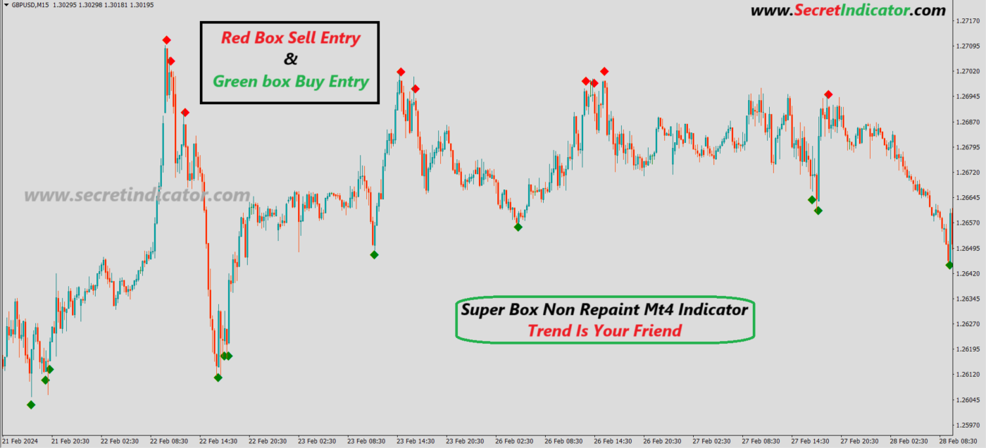 Super Box Non Repaint Mt4 Indicator - Secret Indicator