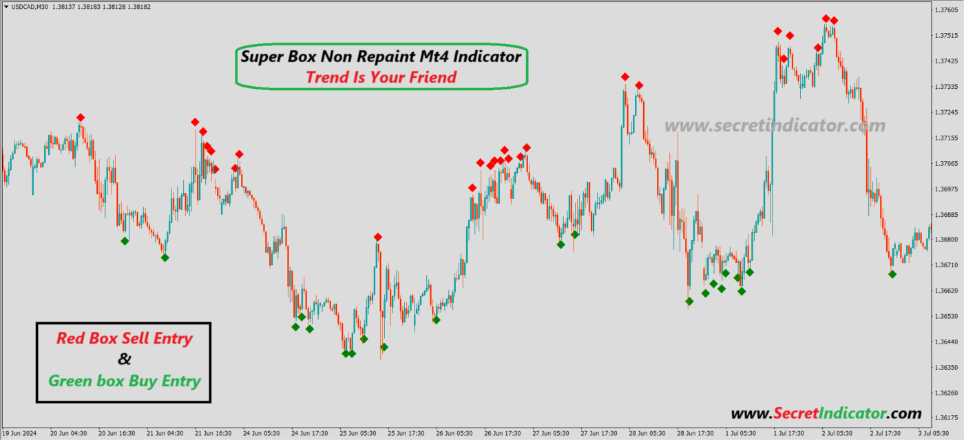 Super Box Non Repaint Mt4 Indicator - Secret Indicator