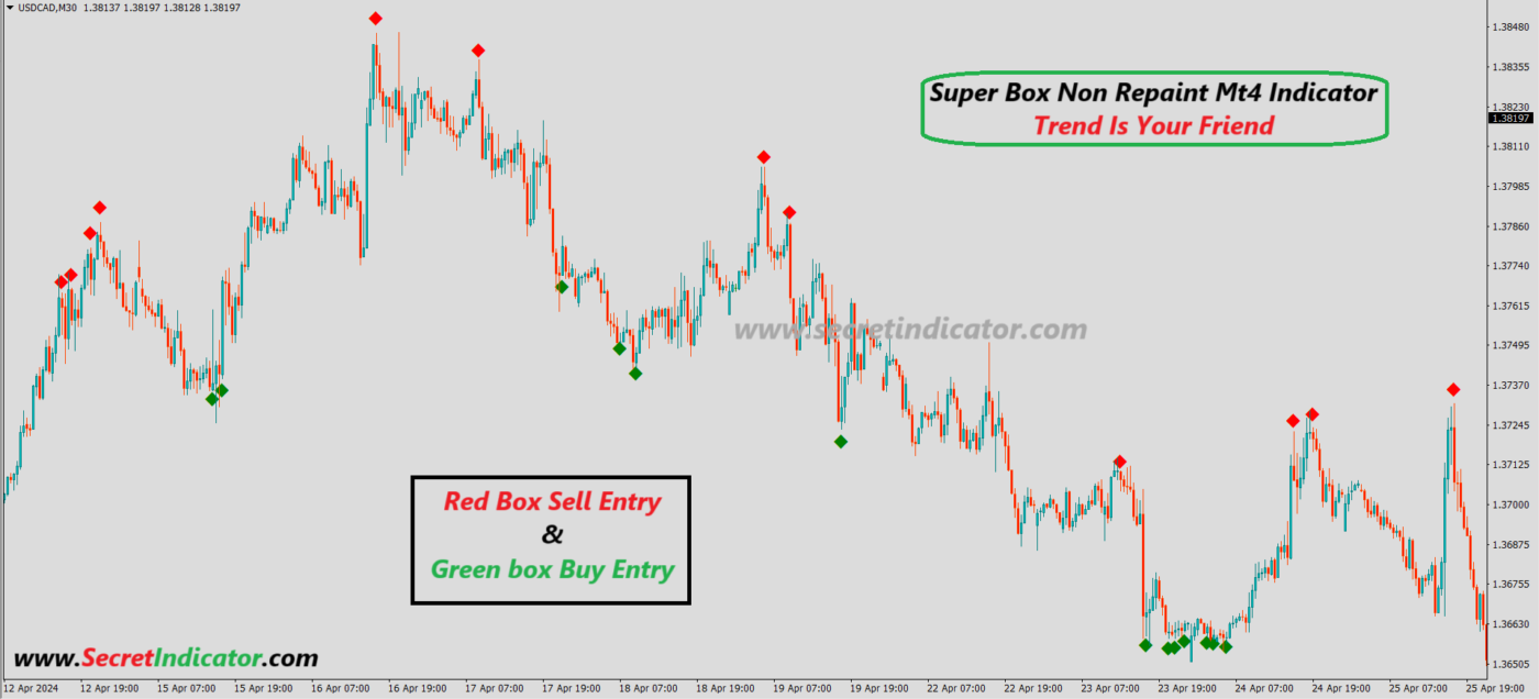 Super Box Non Repaint Mt4 Indicator - Secret Indicator