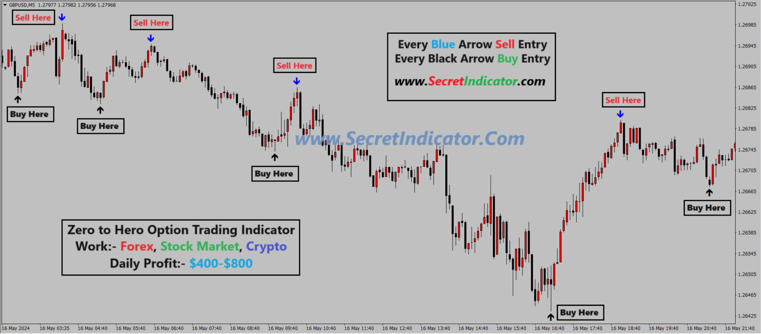Zero to Hero Gold Profit Trading Indicator - Secret Indicator